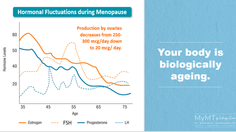 How to EXERCISE in tune with your menstrual cycle in peri-menopause ...